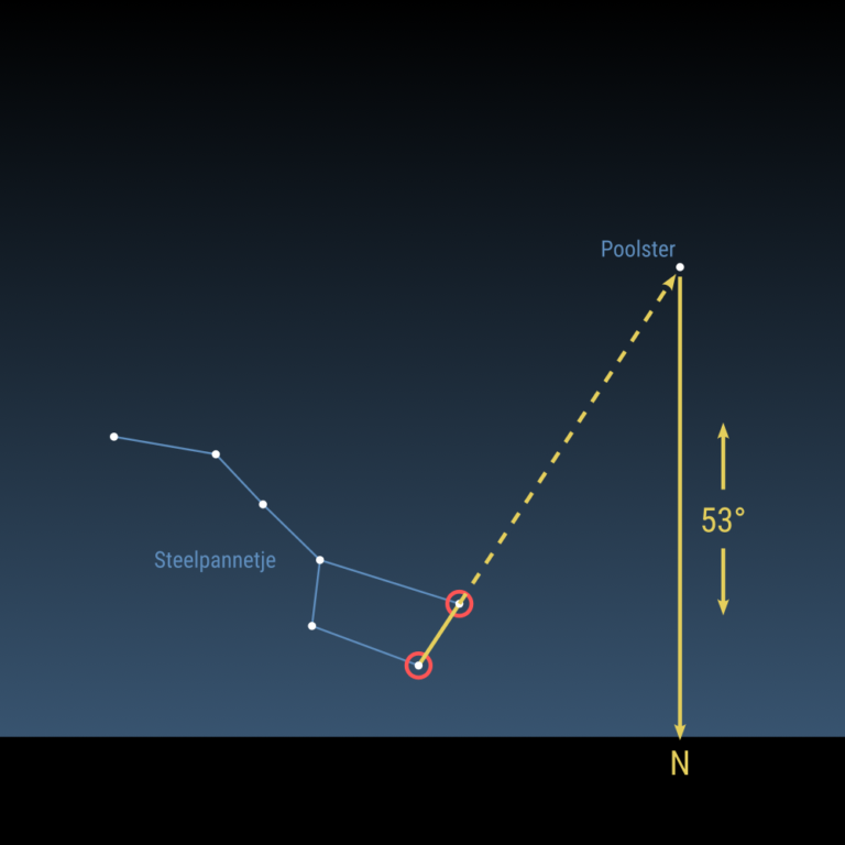 Hoe vind je de Poolster? | Waddensky